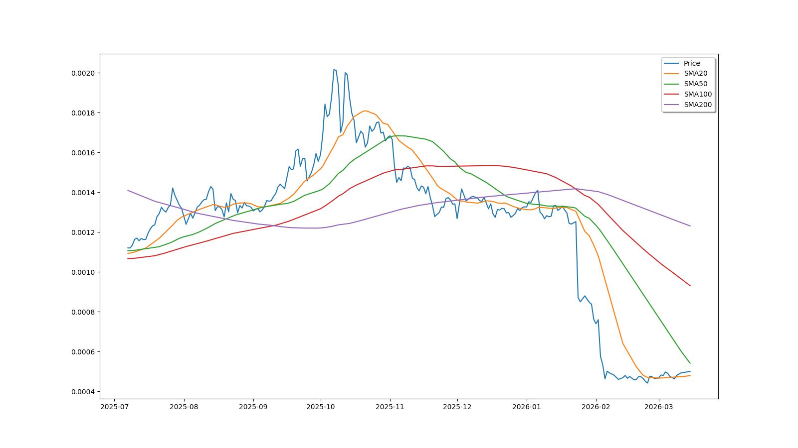 Diamond Boyz Coin Simple Moving Averages