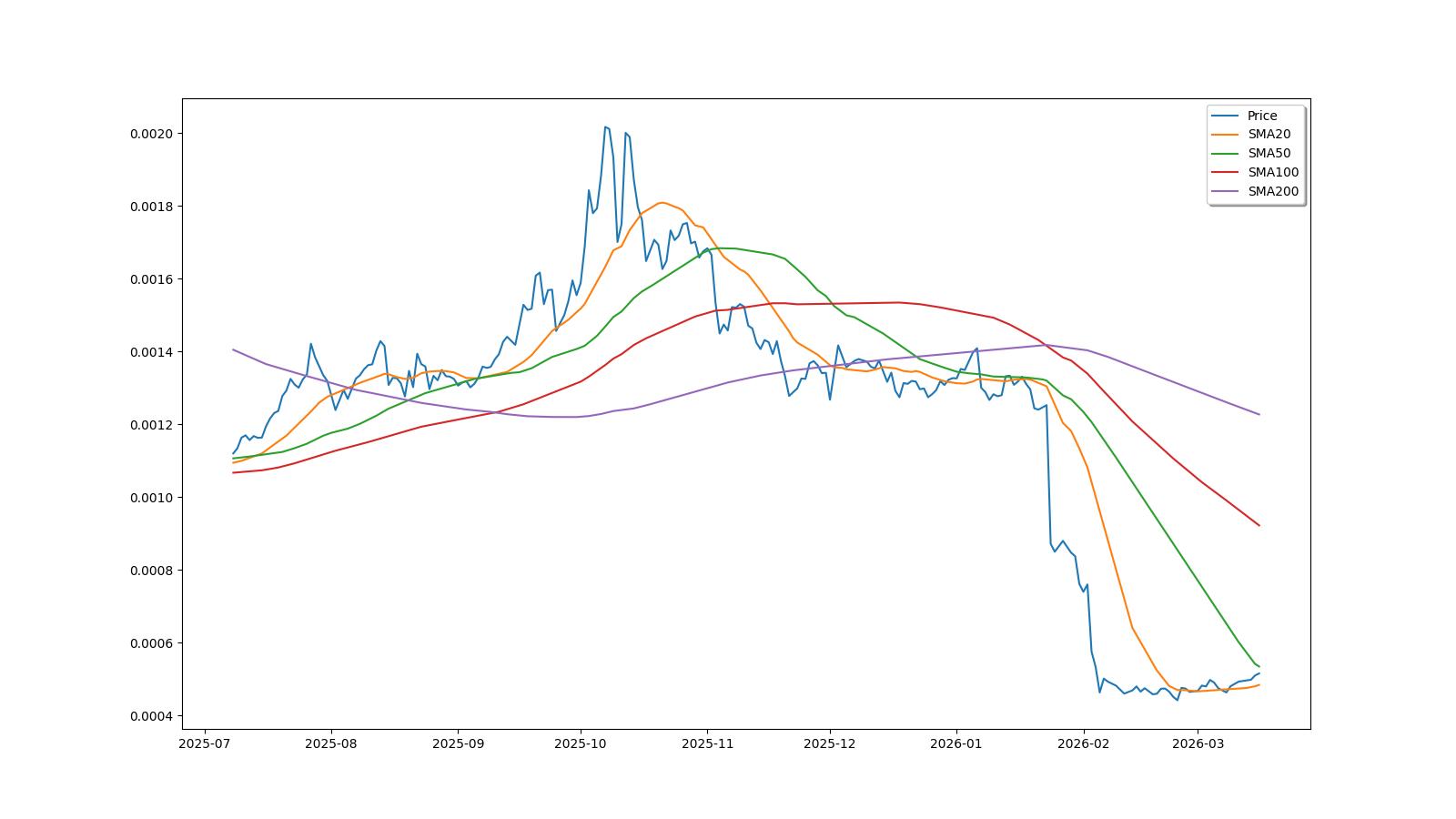 Diamond Boyz Coin Simple Moving Averages