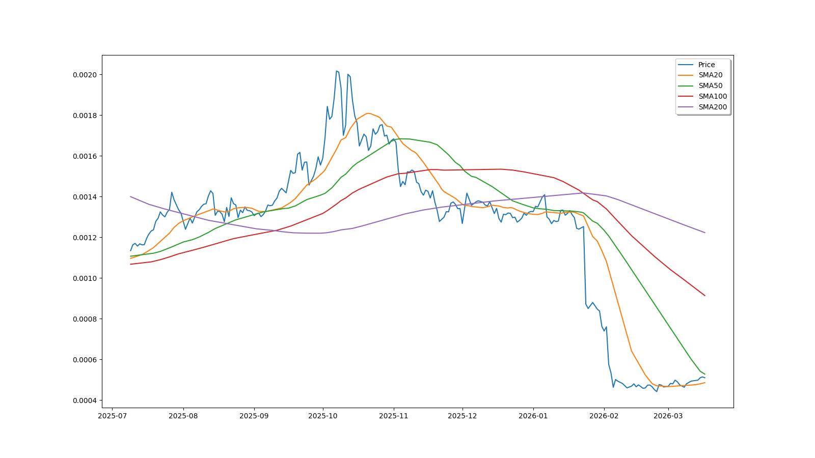 Diamond Boyz Coin Simple Moving Averages