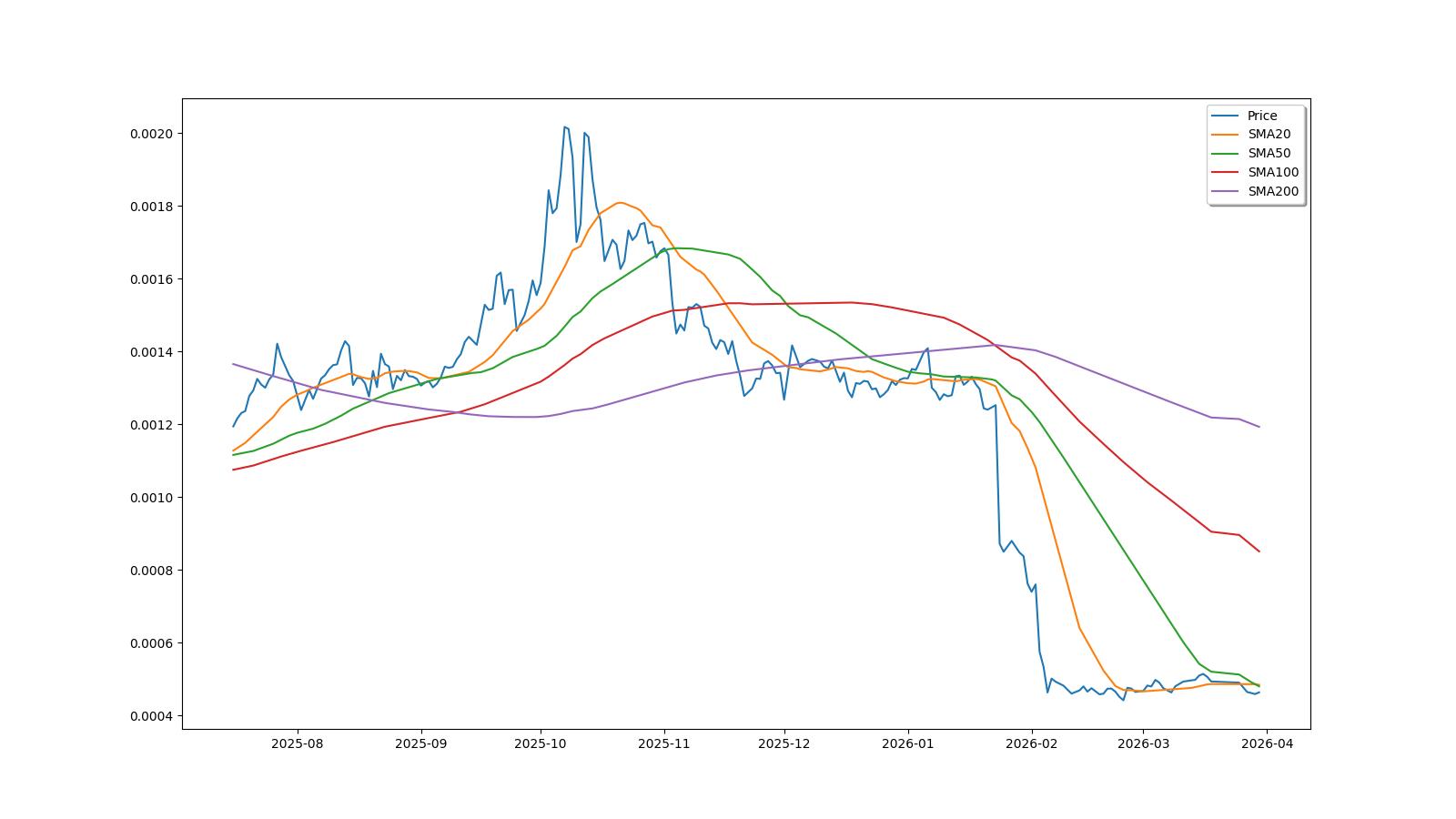 Diamond Boyz Coin Simple Moving Averages