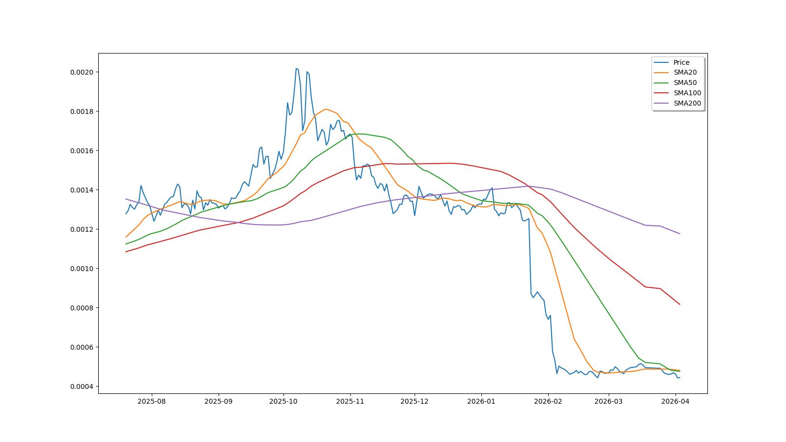 Diamond Boyz Coin Simple Moving Averages