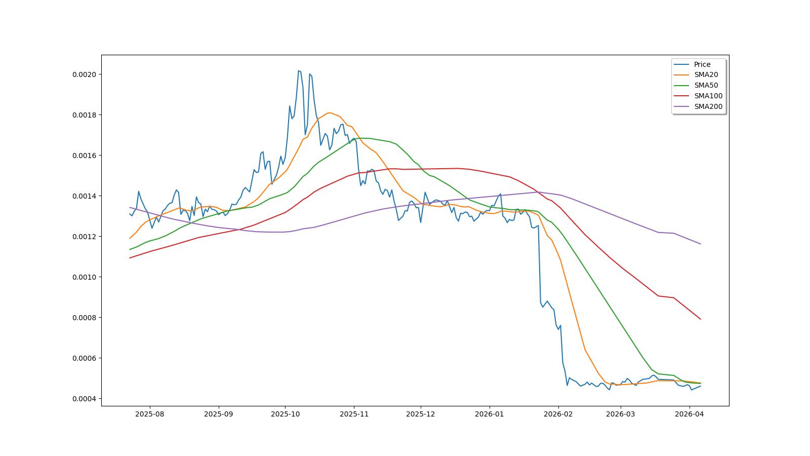 Diamond Boyz Coin Simple Moving Averages