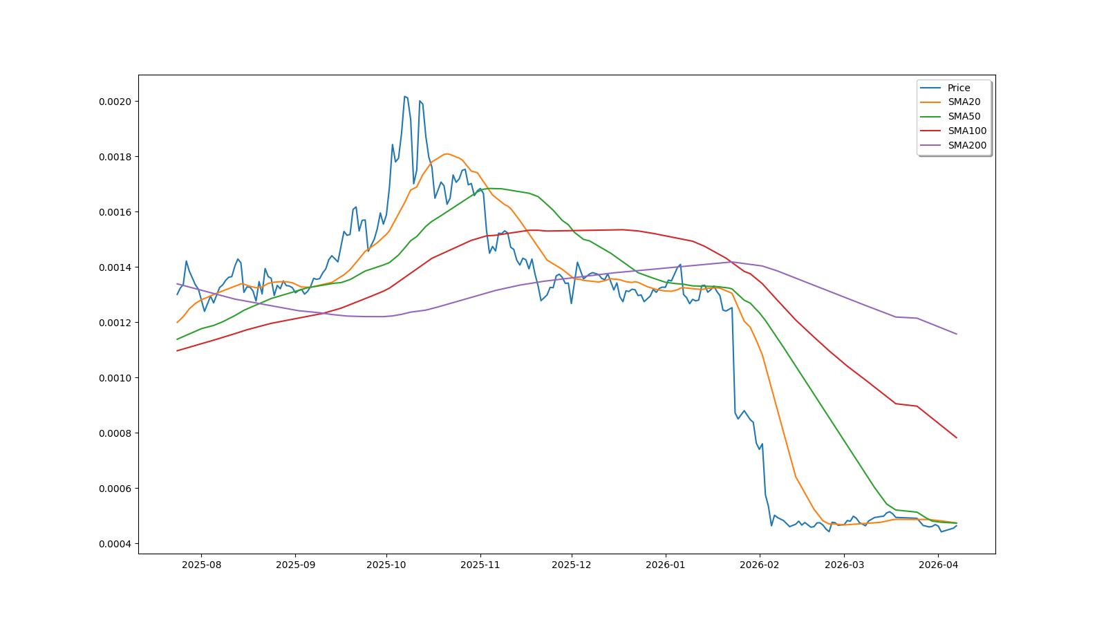 Diamond Boyz Coin Simple Moving Averages