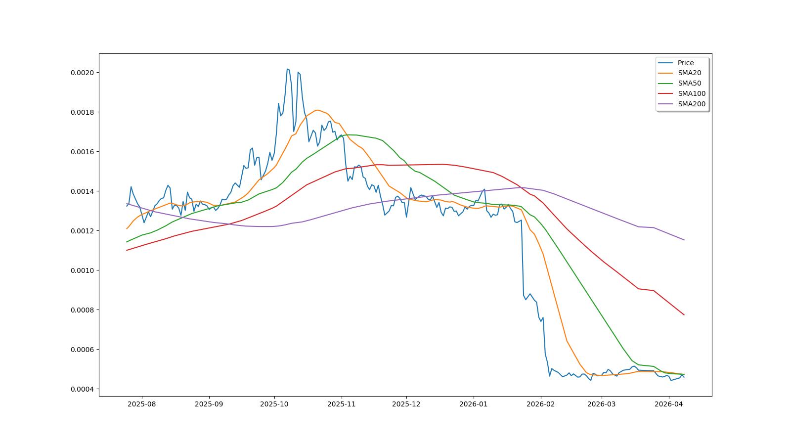 Diamond Boyz Coin Simple Moving Averages
