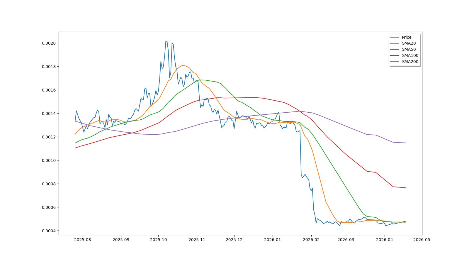 Diamond Boyz Coin Simple Moving Averages