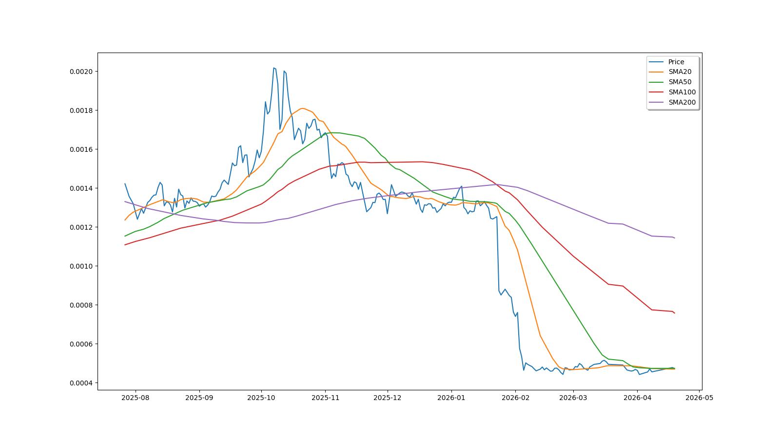 Diamond Boyz Coin Simple Moving Averages