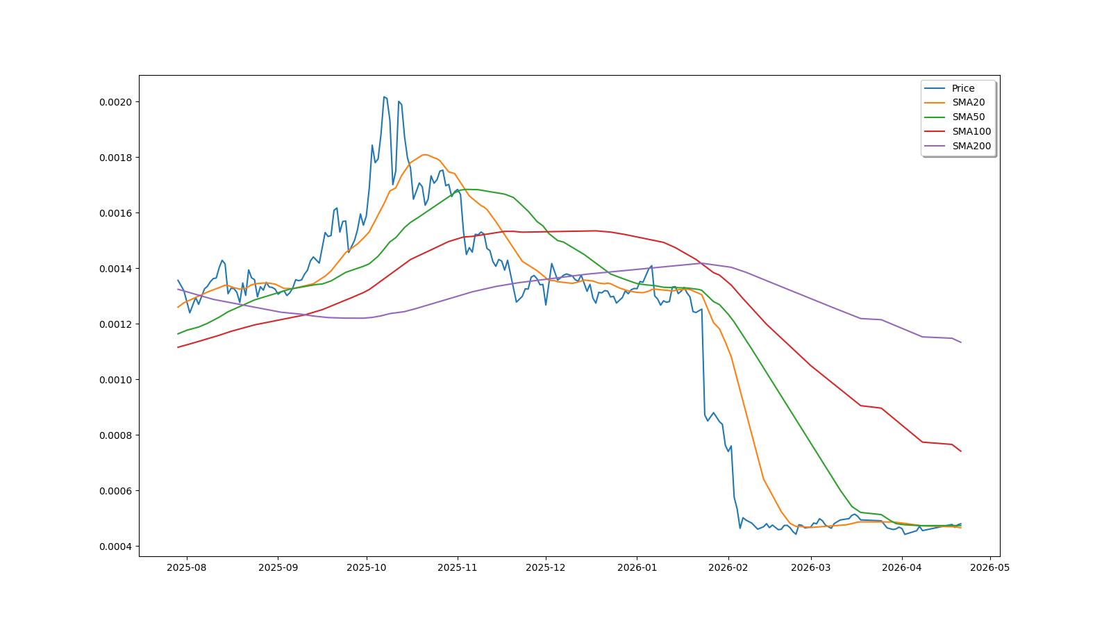 Diamond Boyz Coin Simple Moving Averages