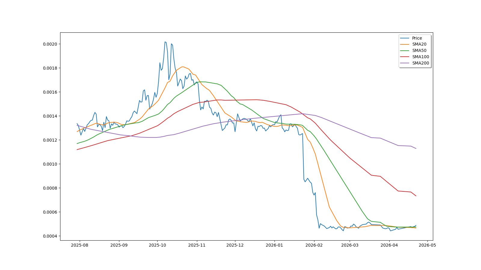 Diamond Boyz Coin Simple Moving Averages