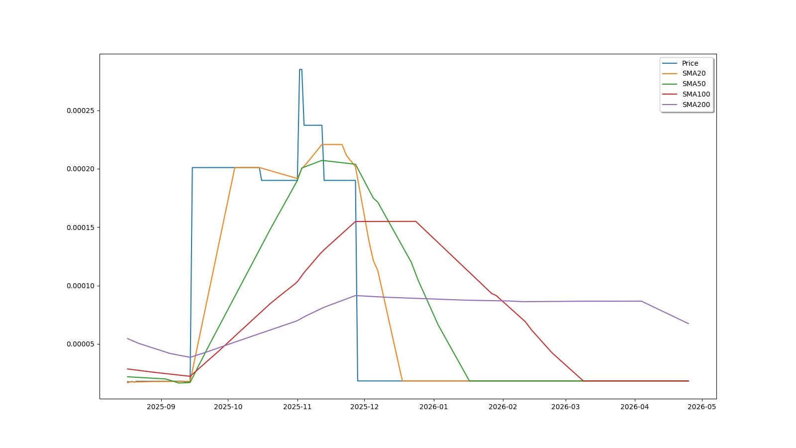 Diamond Castle Simple Moving Averages
