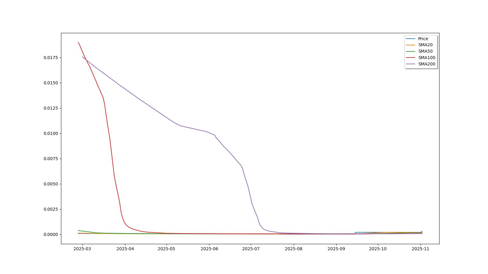 Diamond Castle Simple Moving Averages