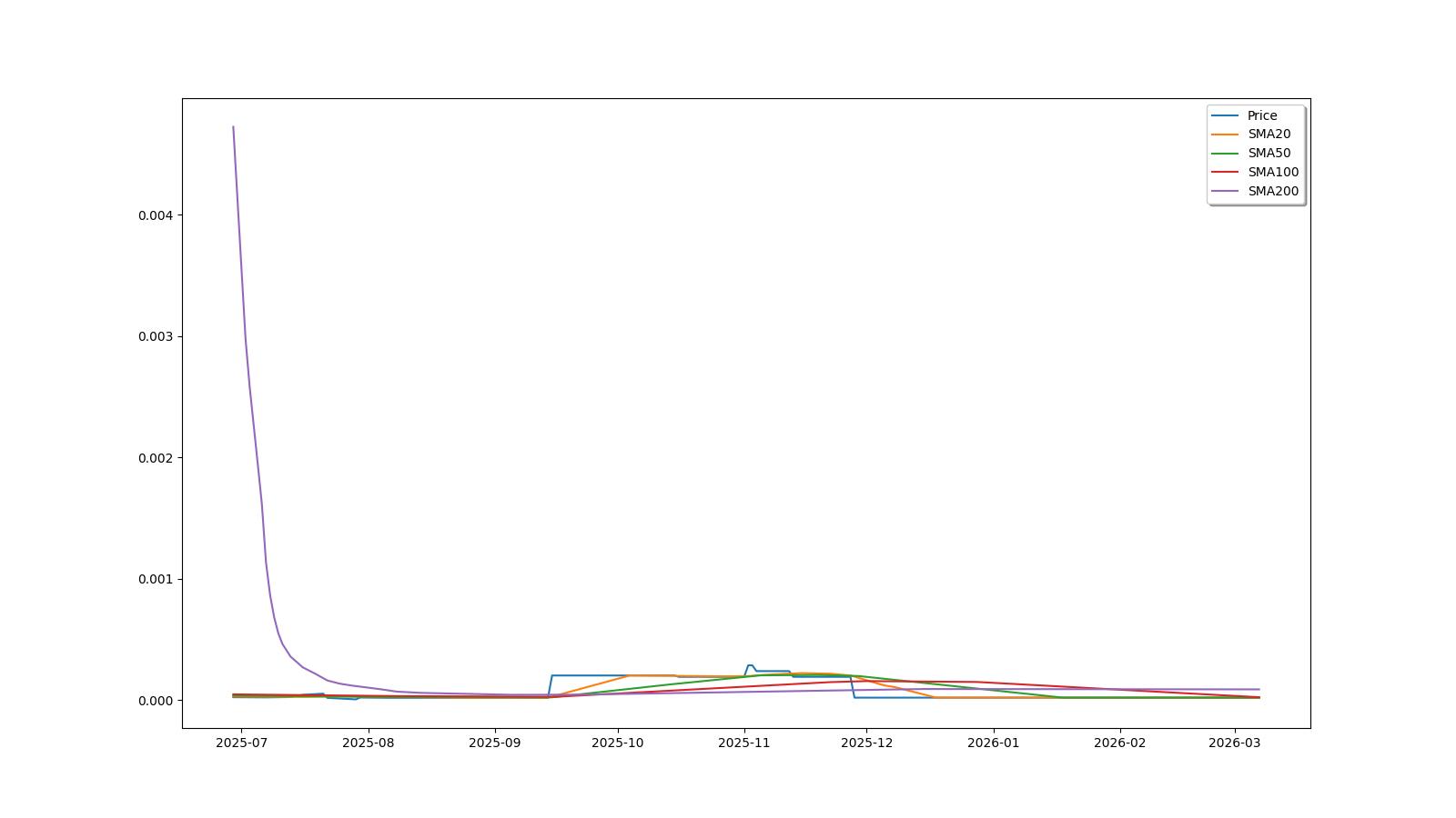 Diamond Castle Simple Moving Averages