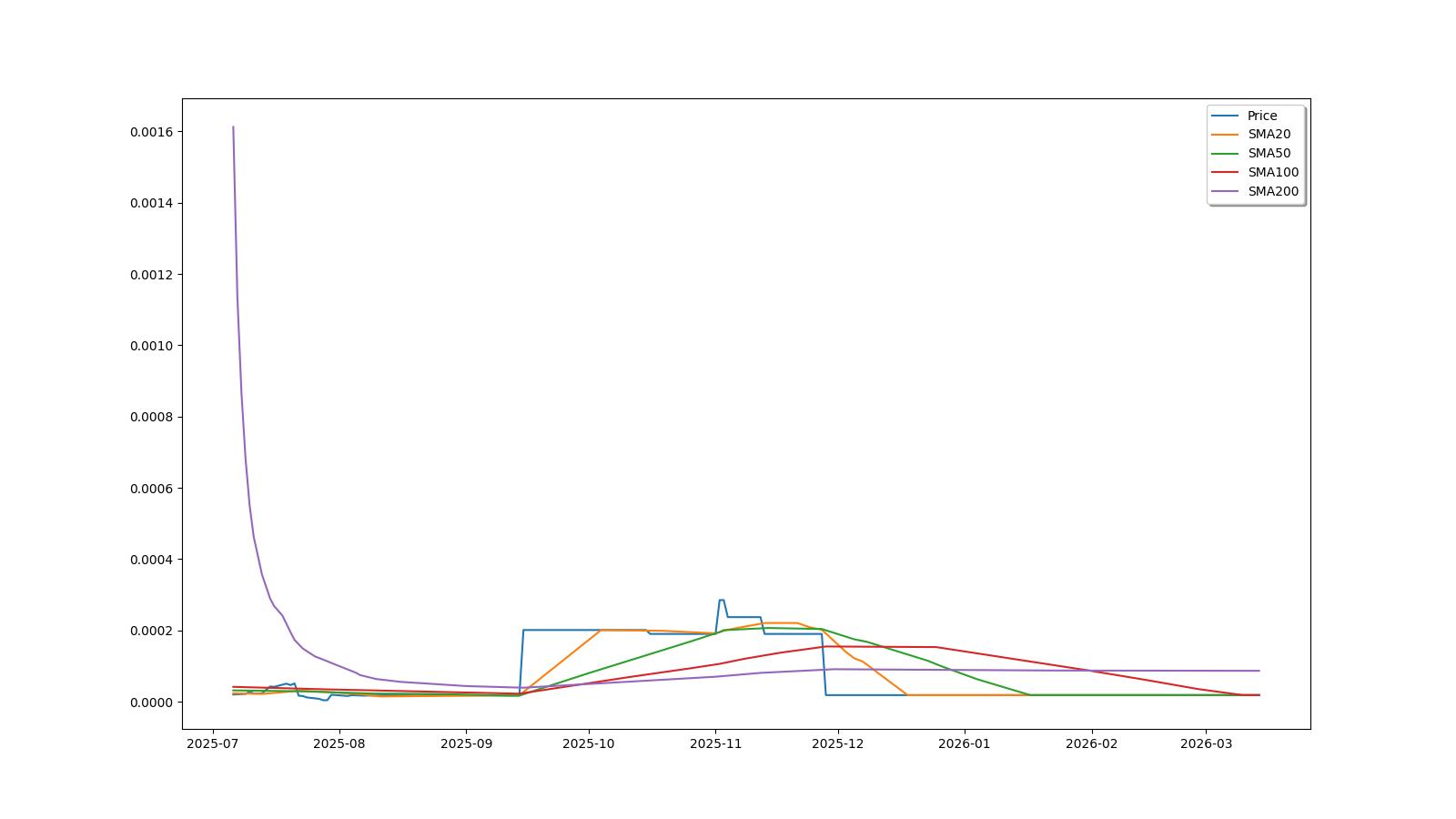 Diamond Castle Simple Moving Averages