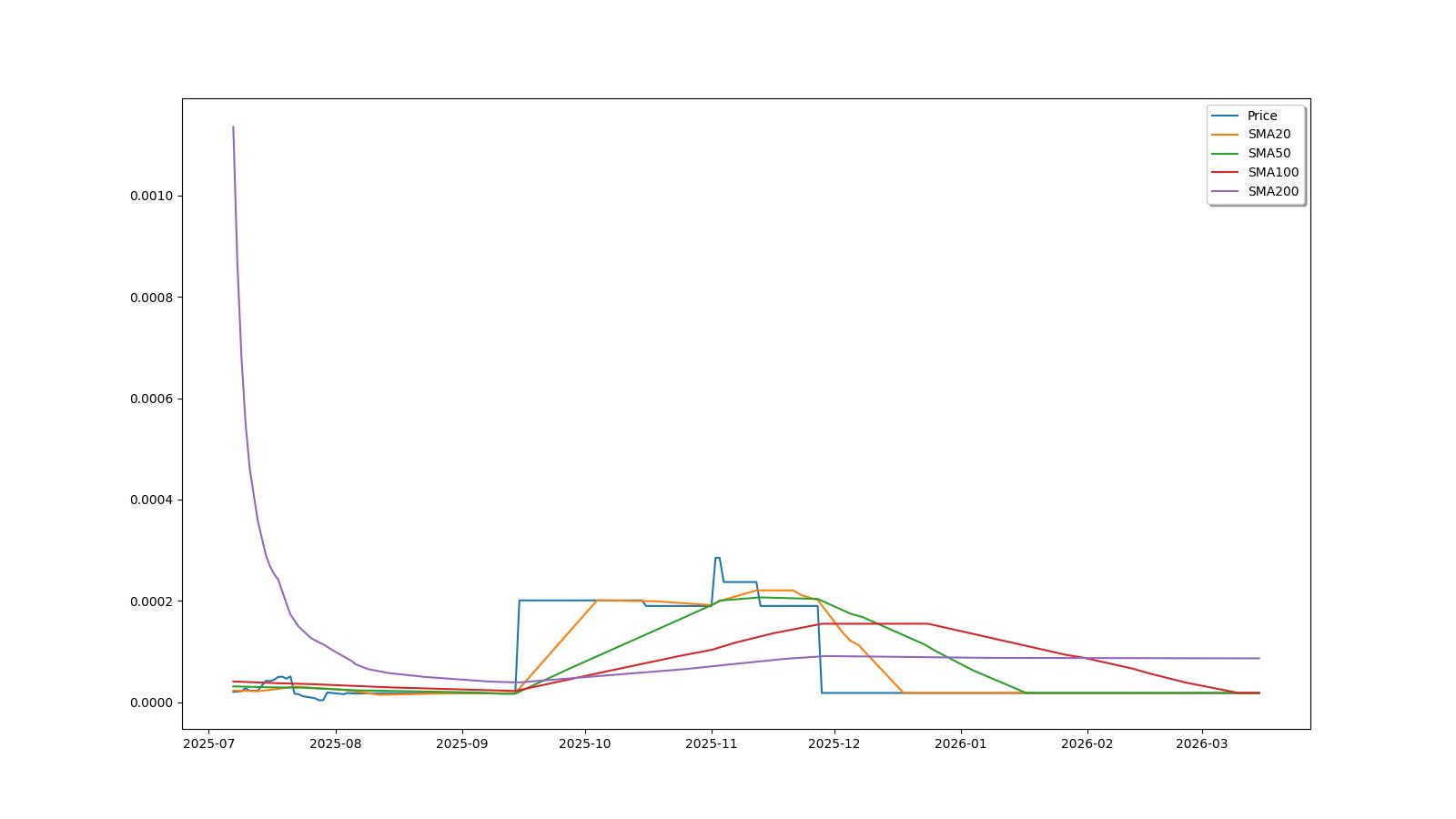 Diamond Castle Simple Moving Averages