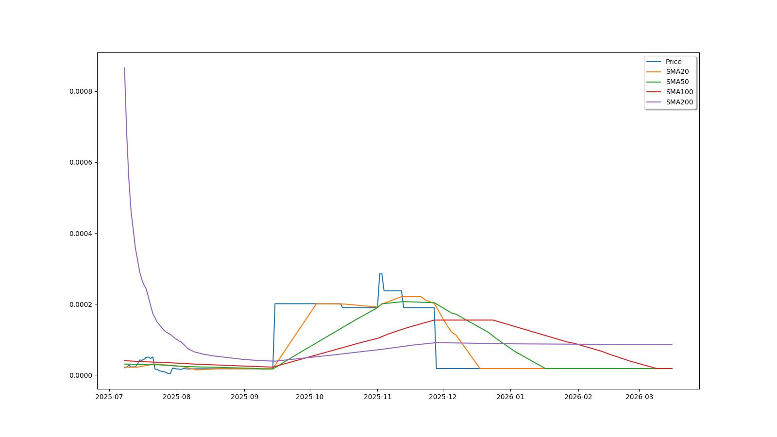 Diamond Castle Simple Moving Averages