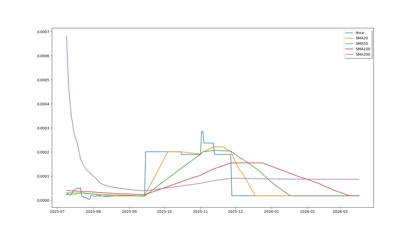 Diamond Castle Simple Moving Averages
