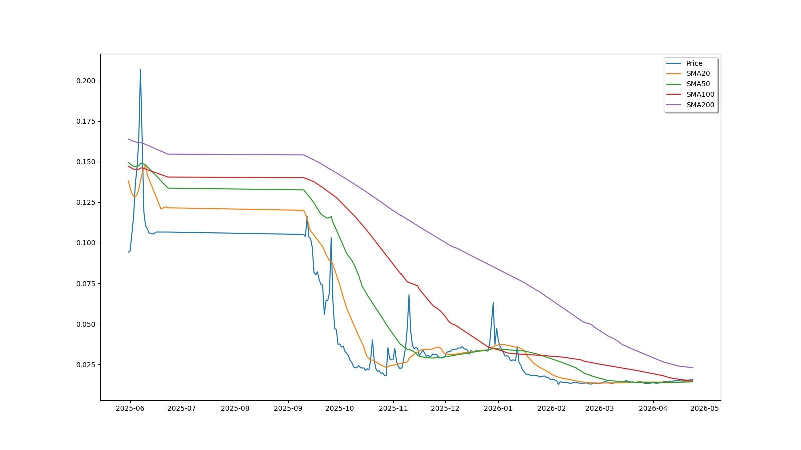 Diamond Launch Simple Moving Averages