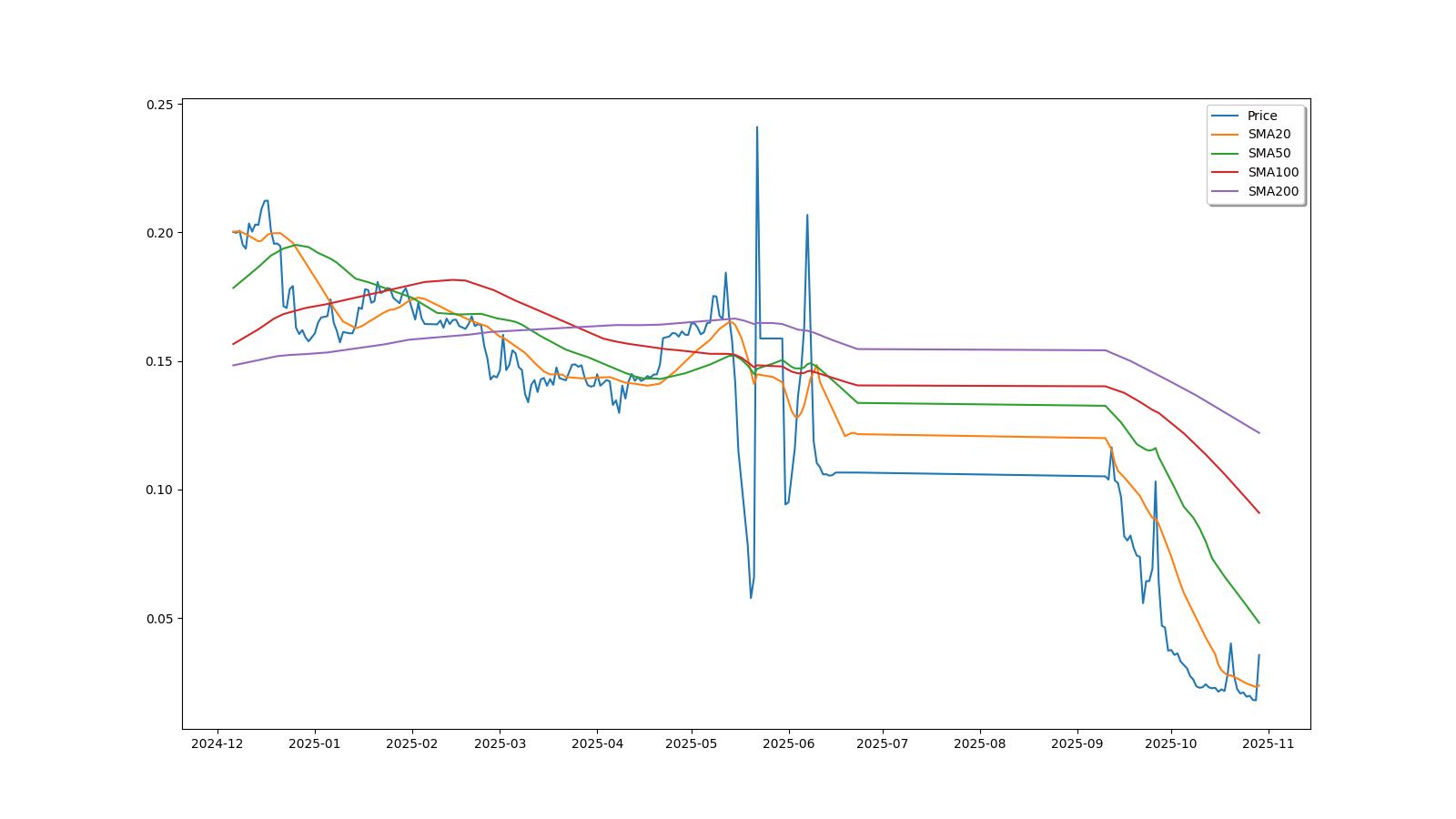 Diamond Launch Simple Moving Averages