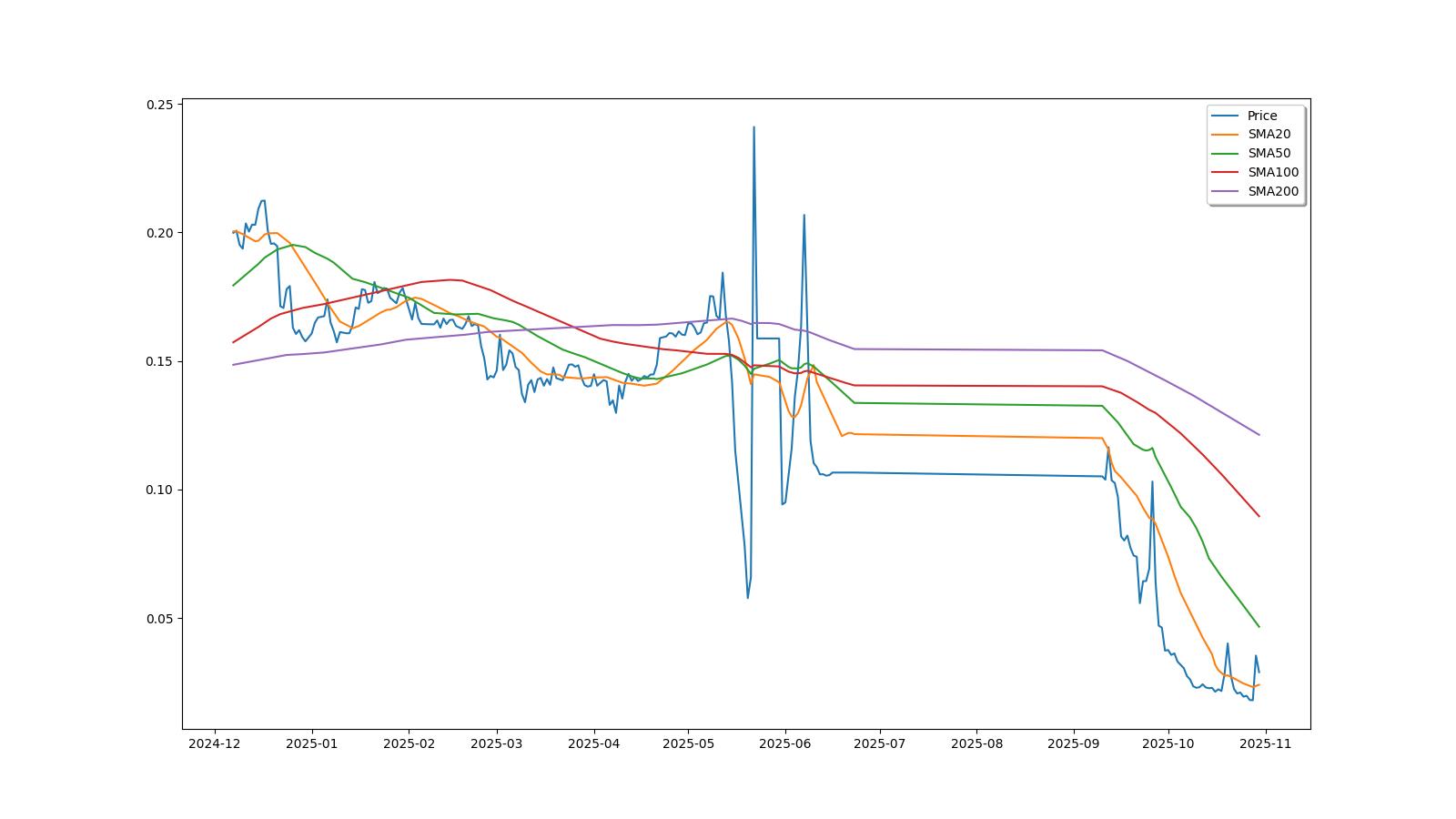 Diamond Launch Simple Moving Averages
