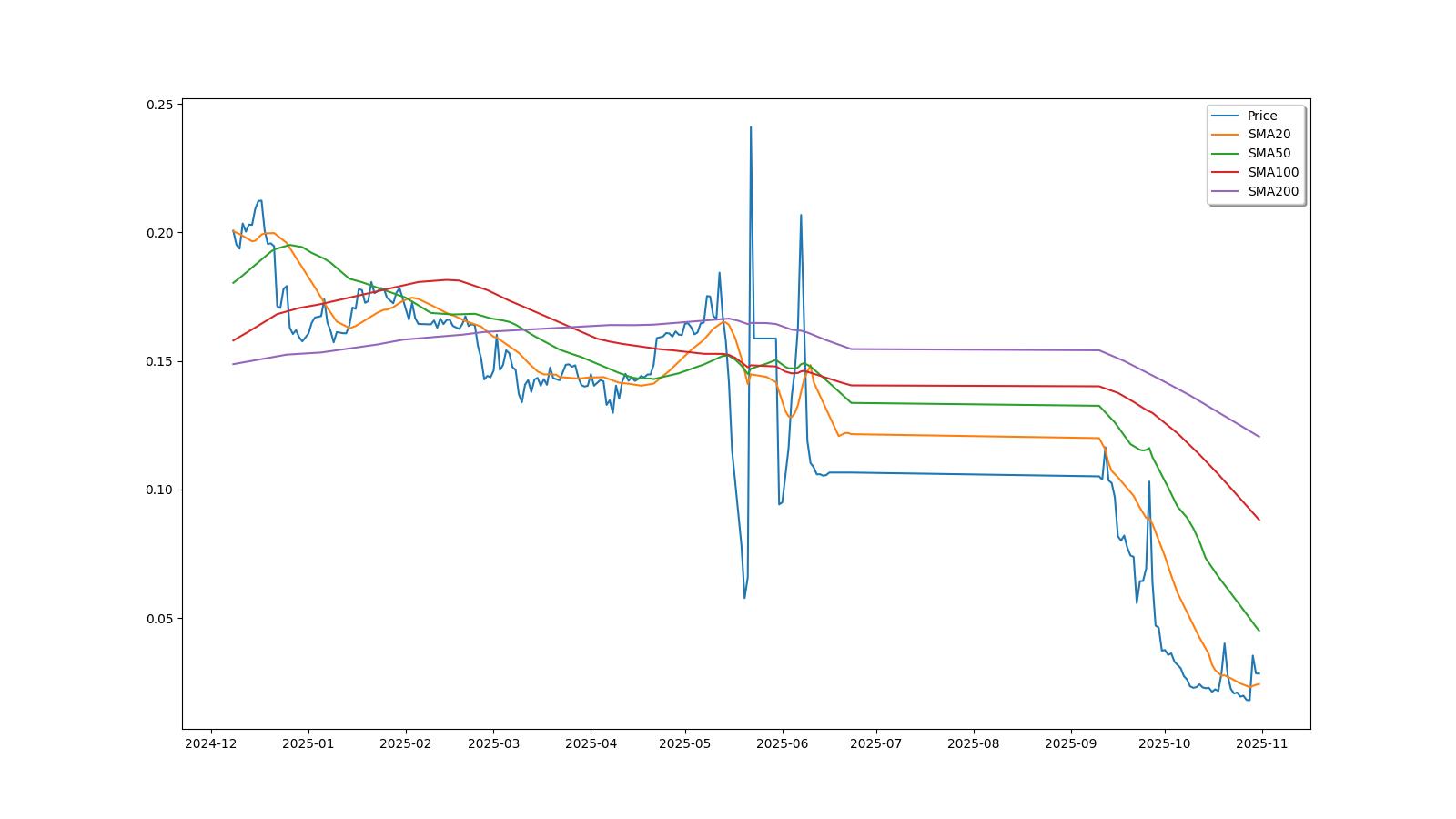 Diamond Launch Simple Moving Averages