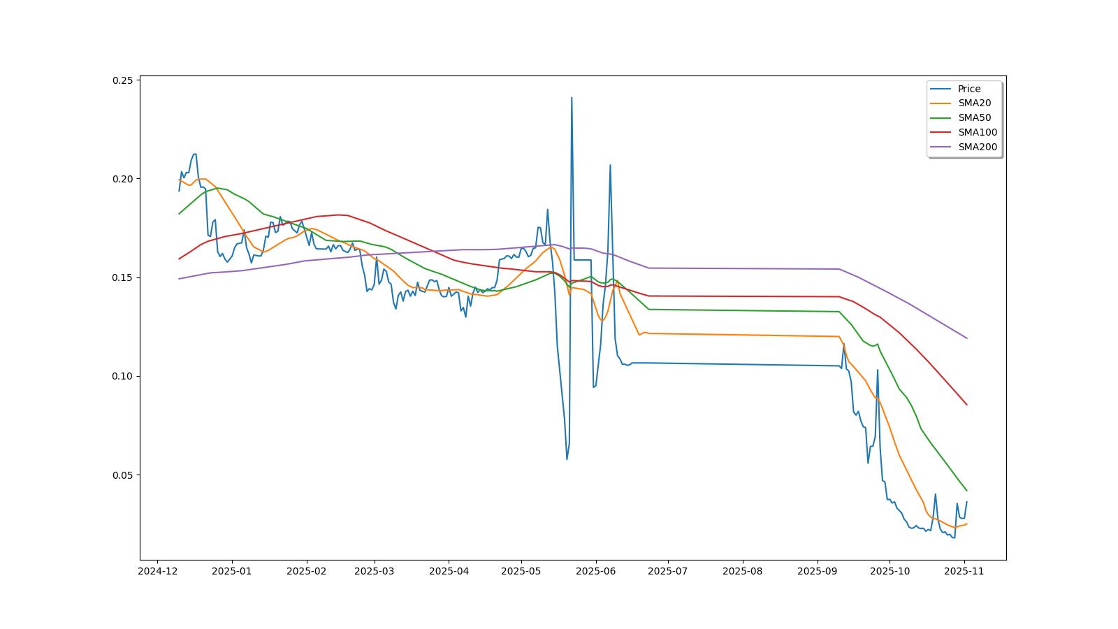 Diamond Launch Simple Moving Averages