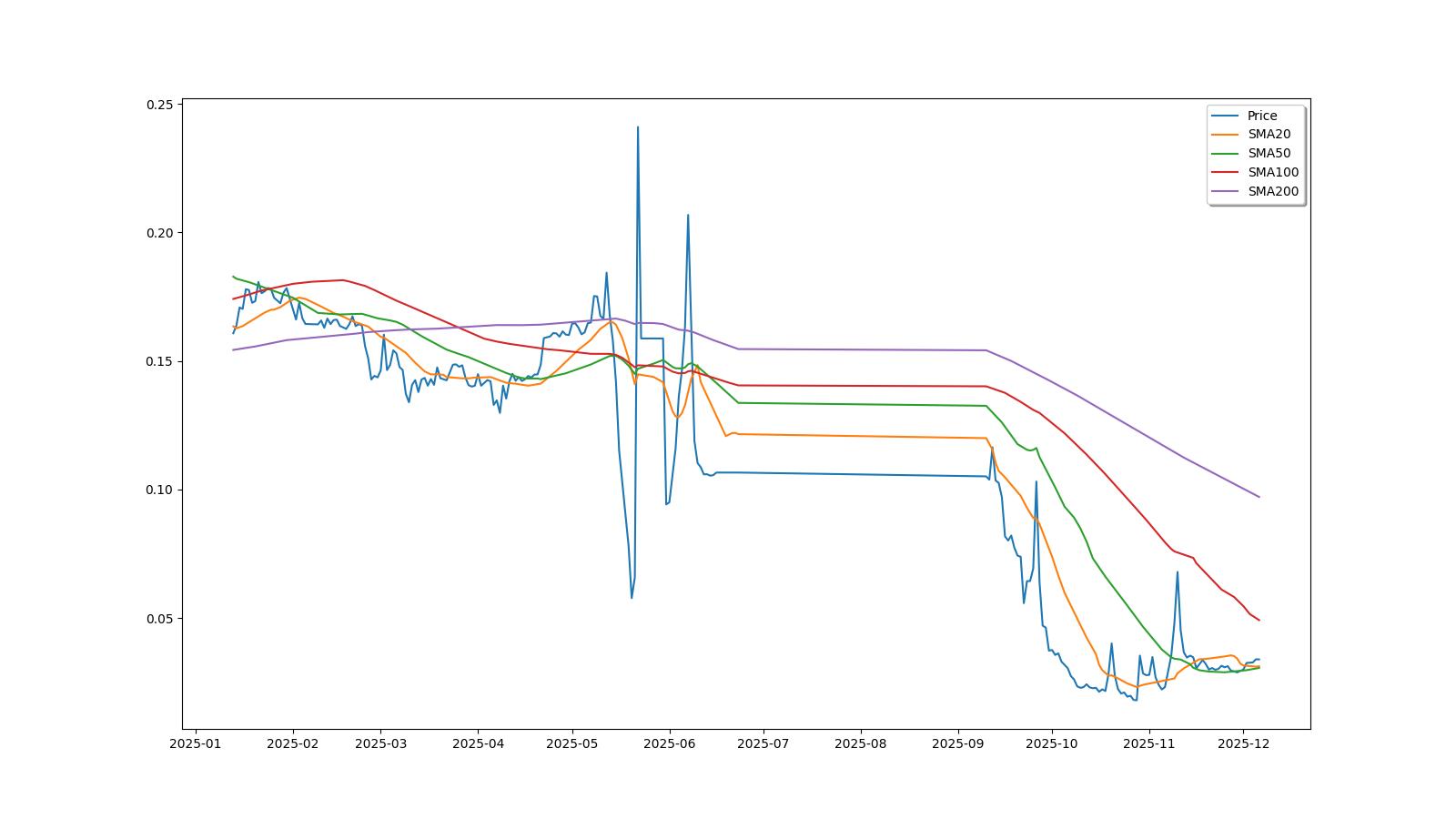 Diamond Launch Simple Moving Averages