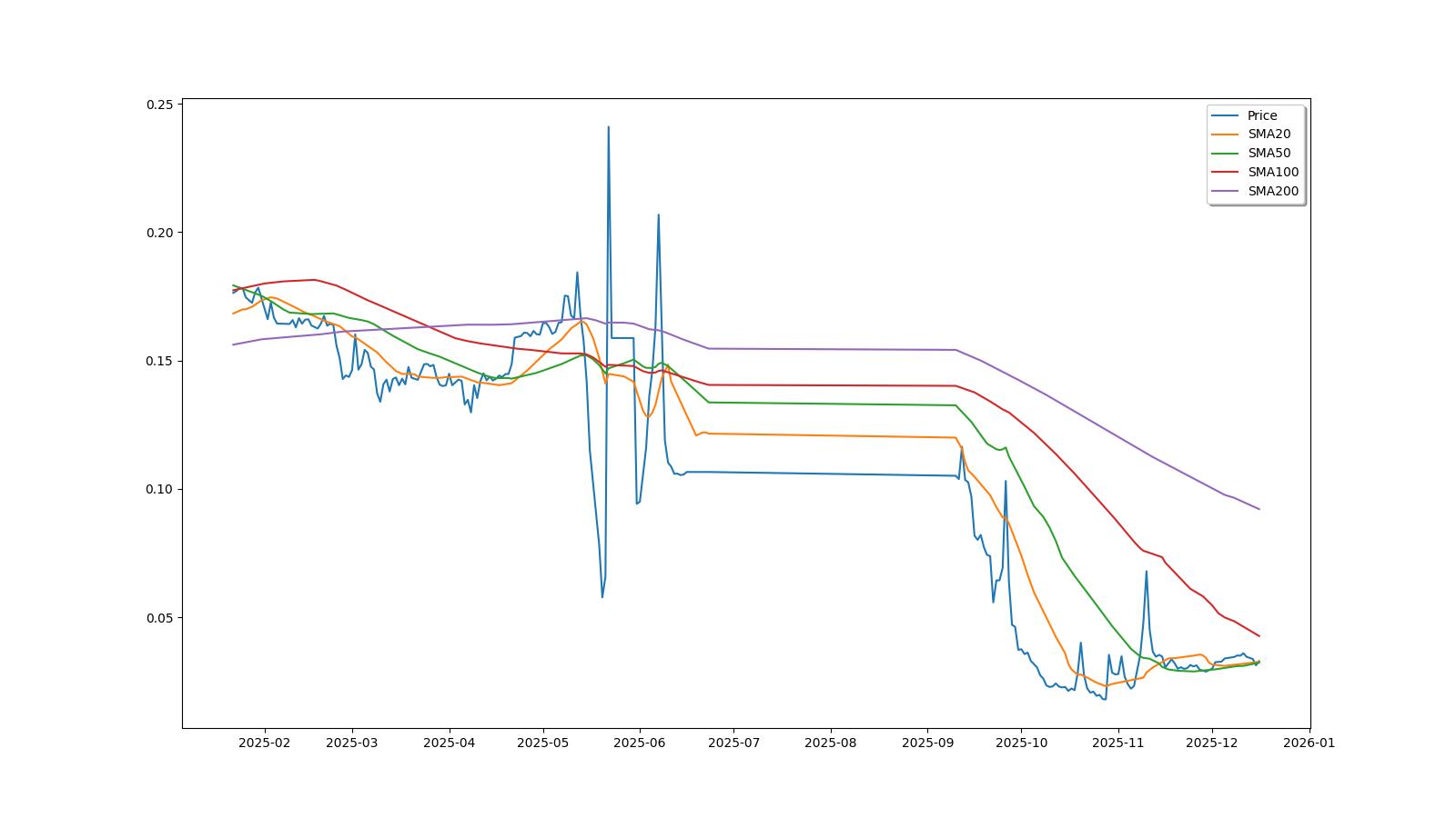 Diamond Launch Simple Moving Averages