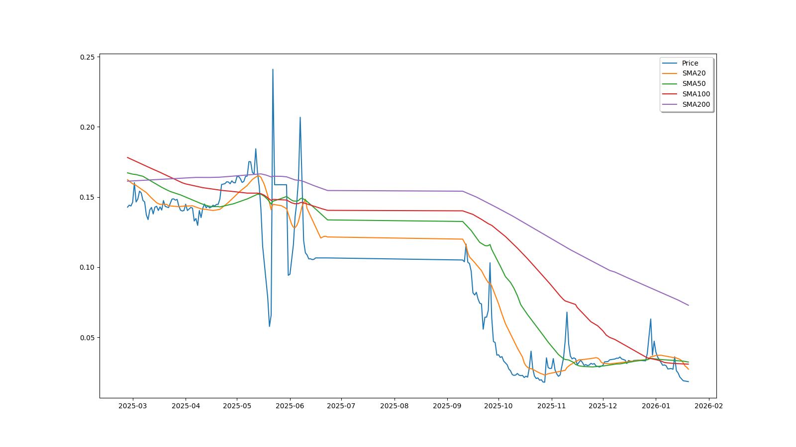 Diamond Launch Simple Moving Averages