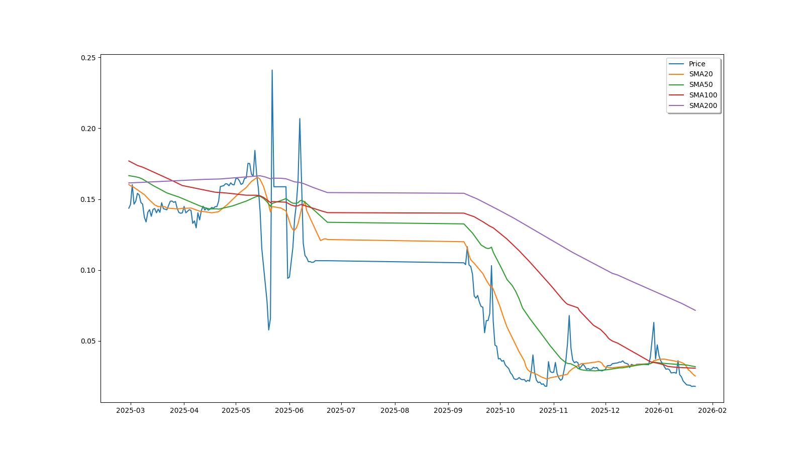 Diamond Launch Simple Moving Averages