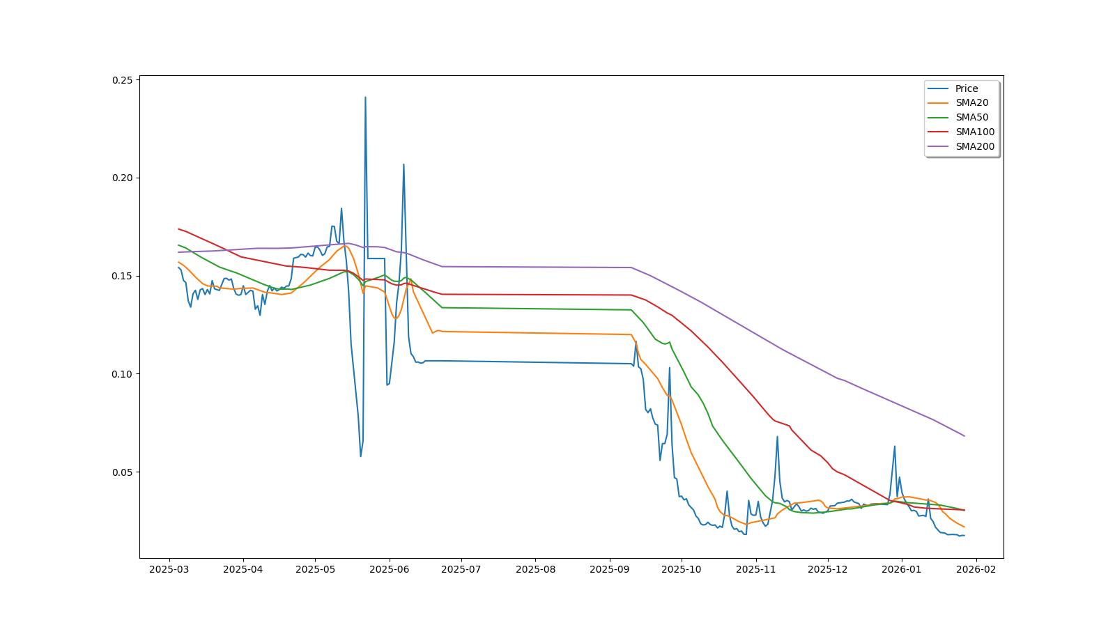 Diamond Launch Simple Moving Averages