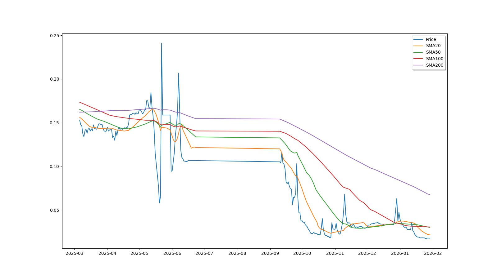 Diamond Launch Simple Moving Averages