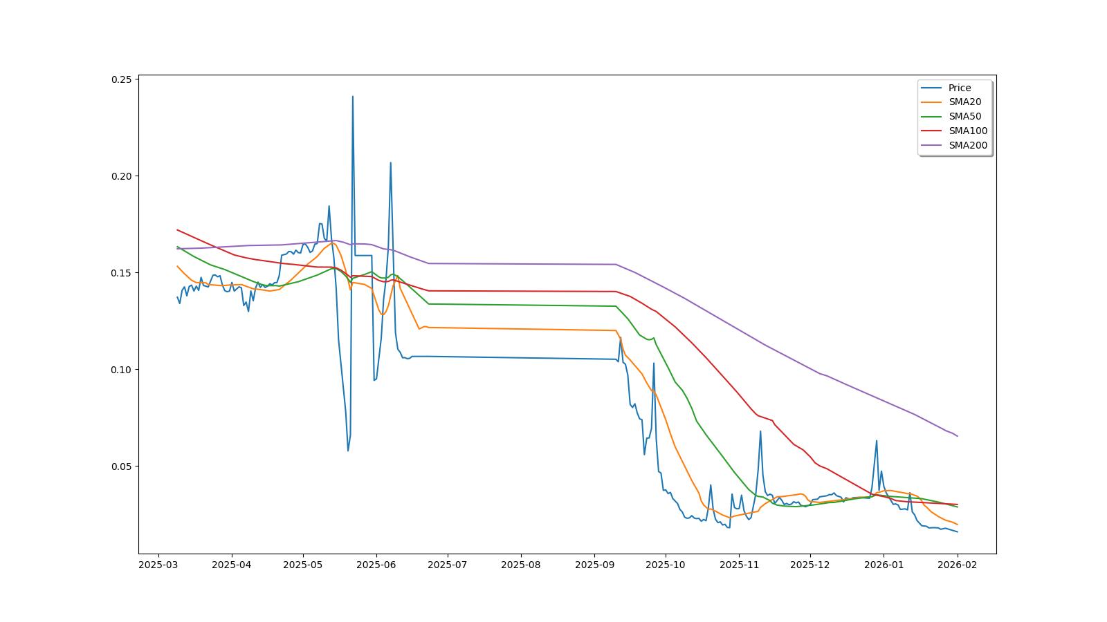 Diamond Launch Simple Moving Averages
