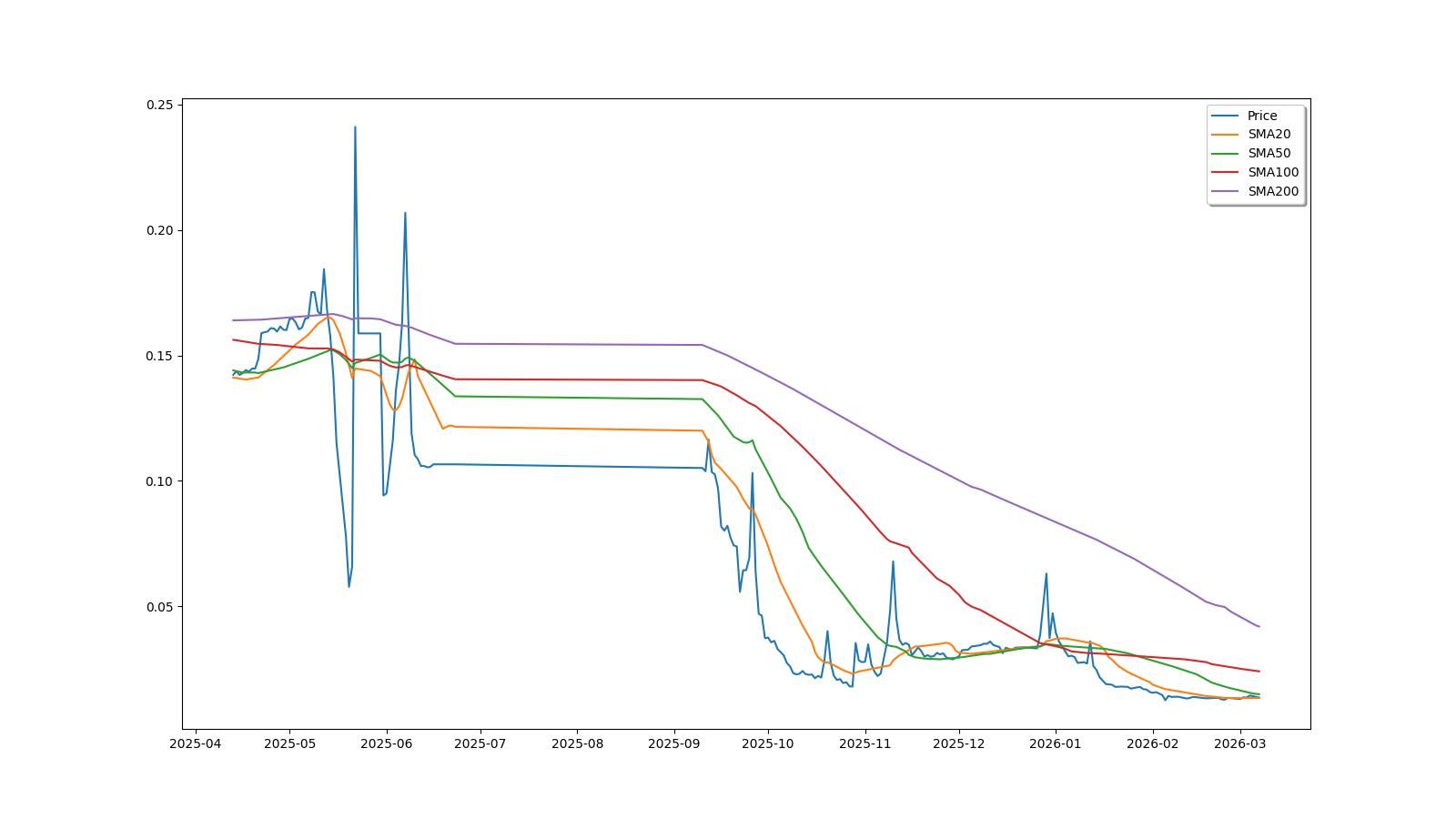 Diamond Launch Simple Moving Averages