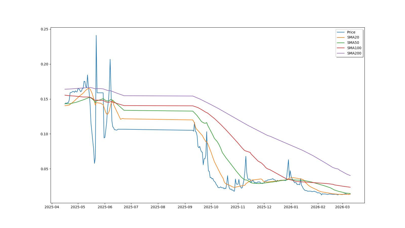 Diamond Launch Simple Moving Averages