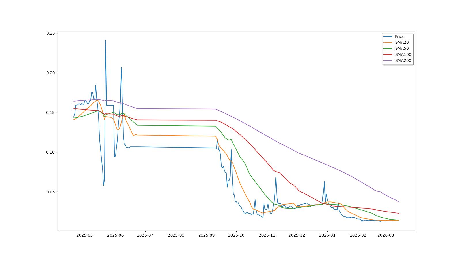 Diamond Launch Simple Moving Averages