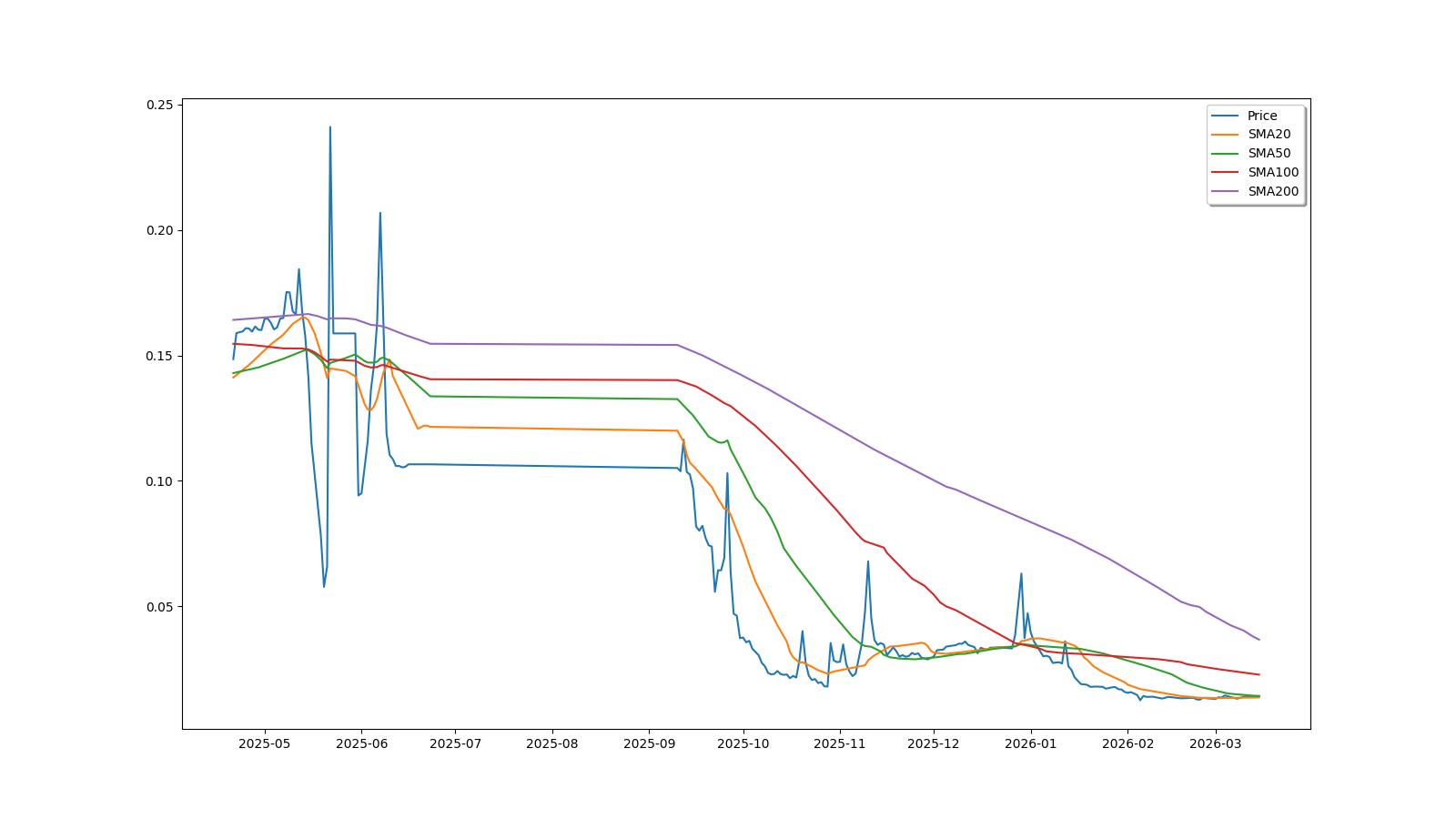Diamond Launch Simple Moving Averages