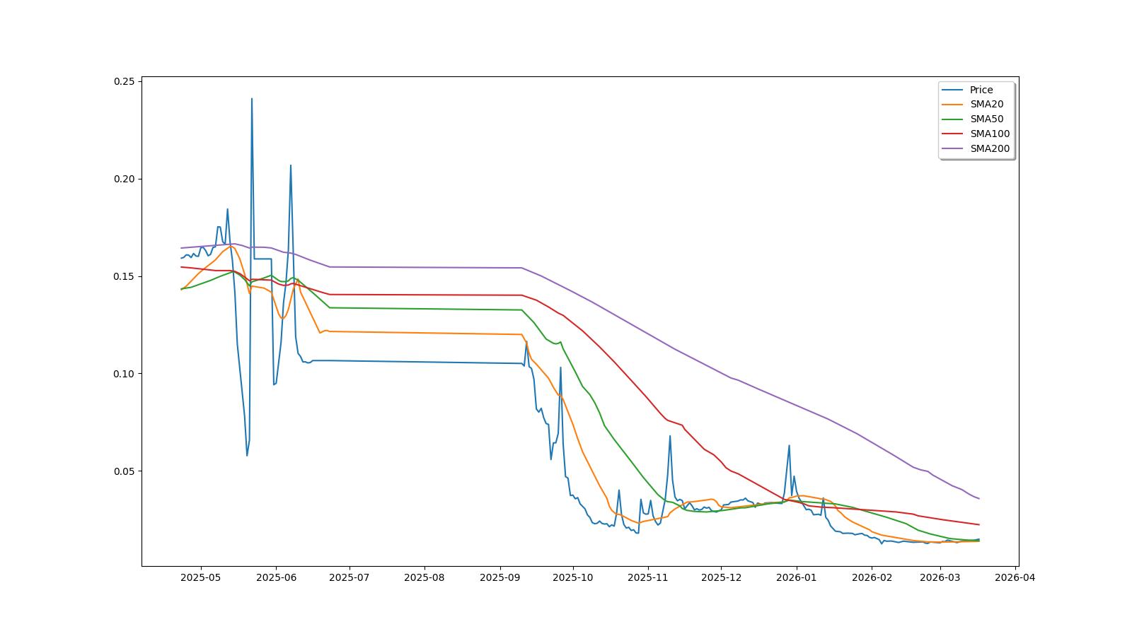 Diamond Launch Simple Moving Averages