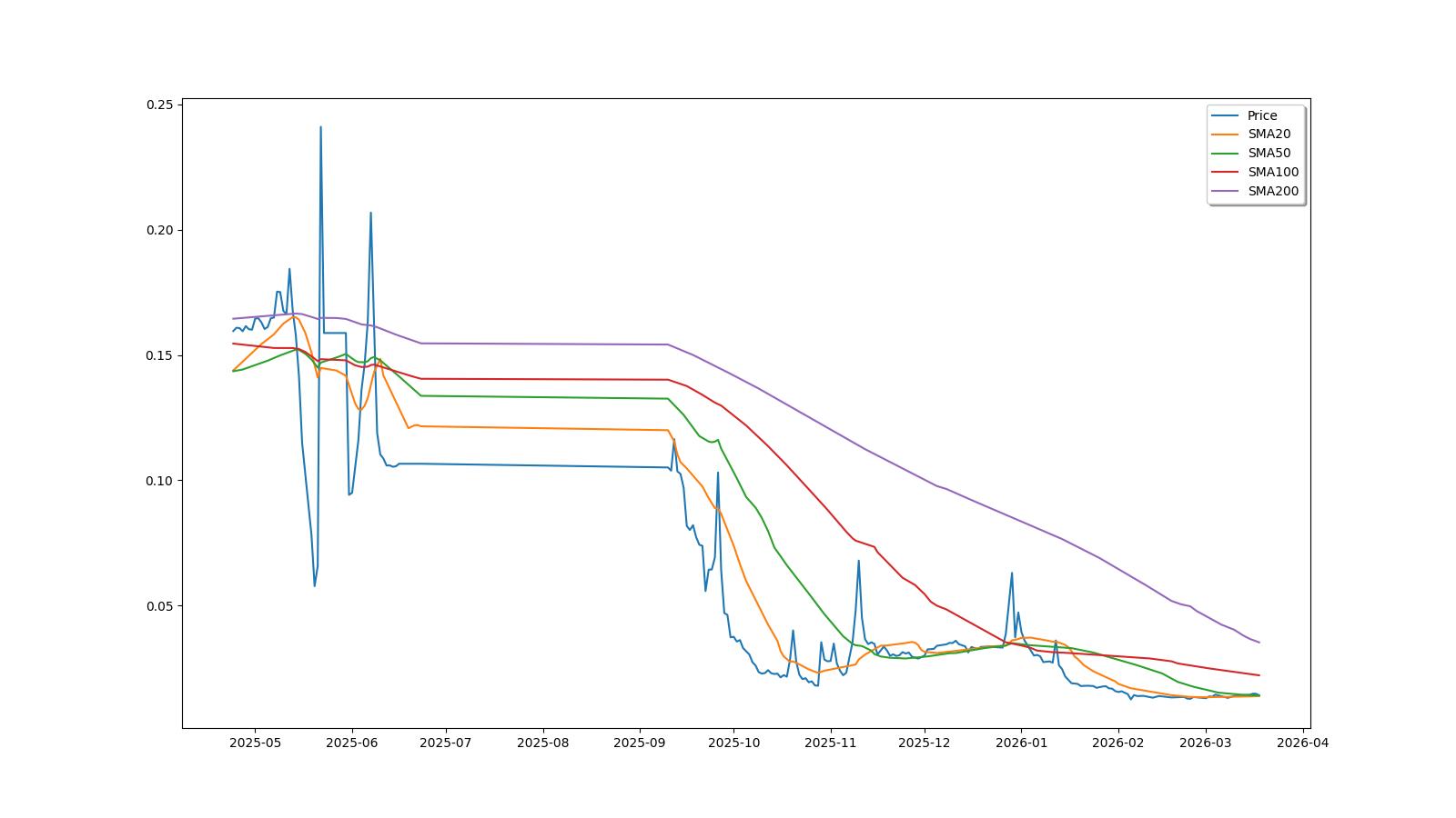Diamond Launch Simple Moving Averages