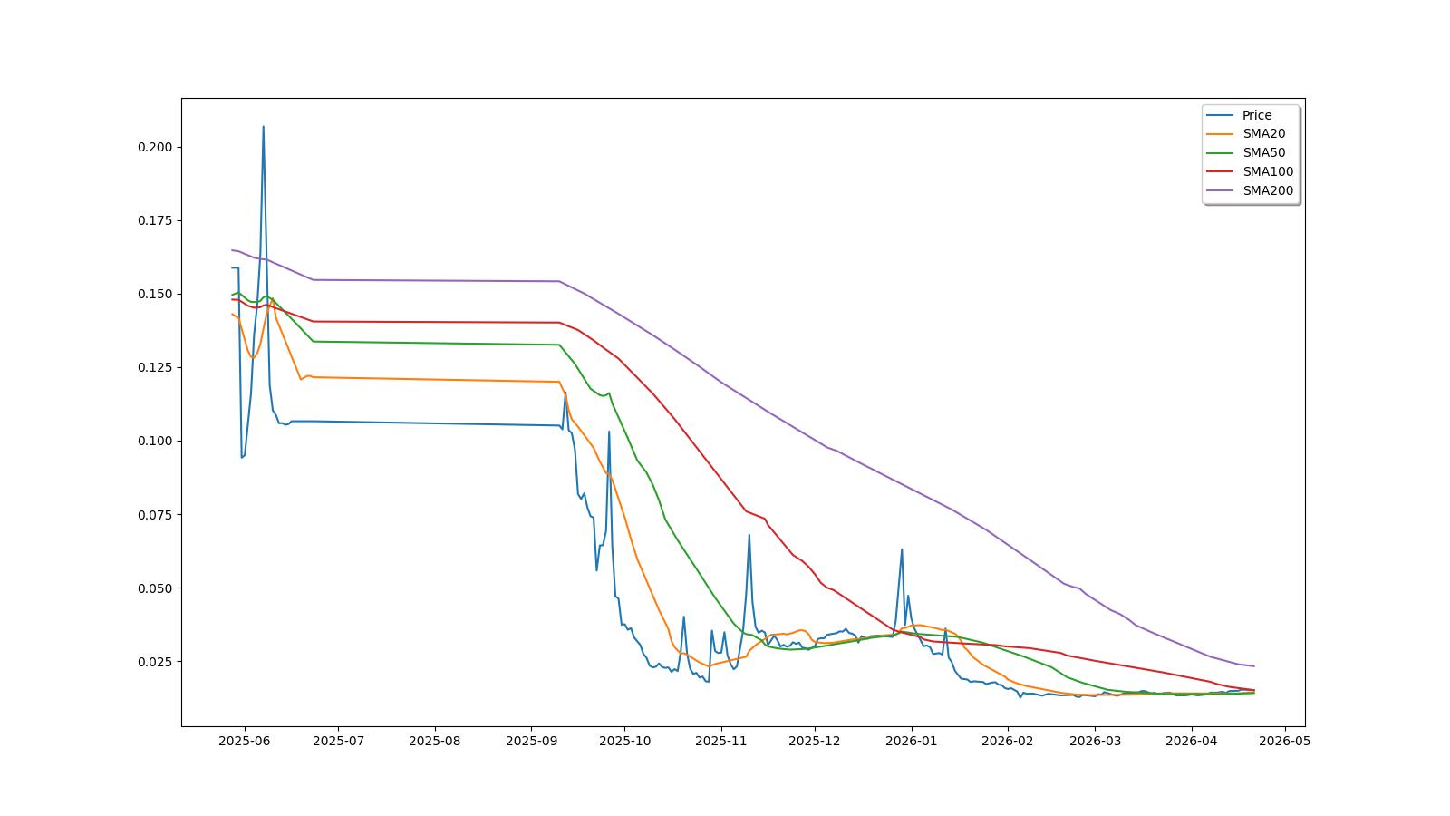 Diamond Launch Simple Moving Averages