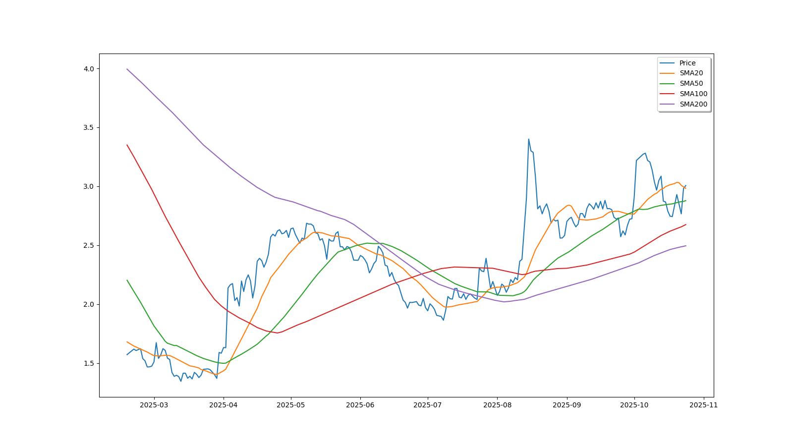 Diamond Simple Moving Averages