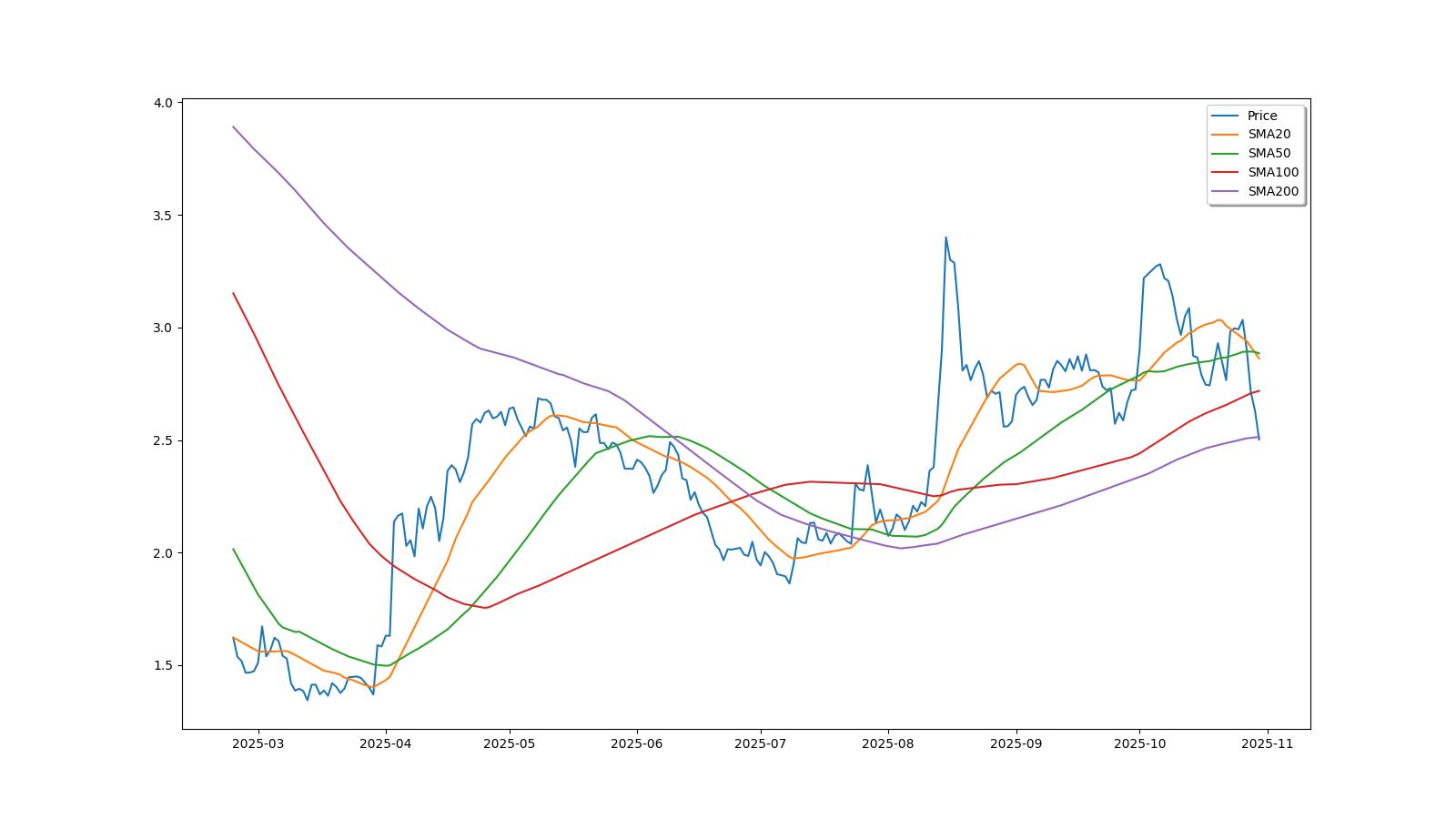 Diamond Simple Moving Averages