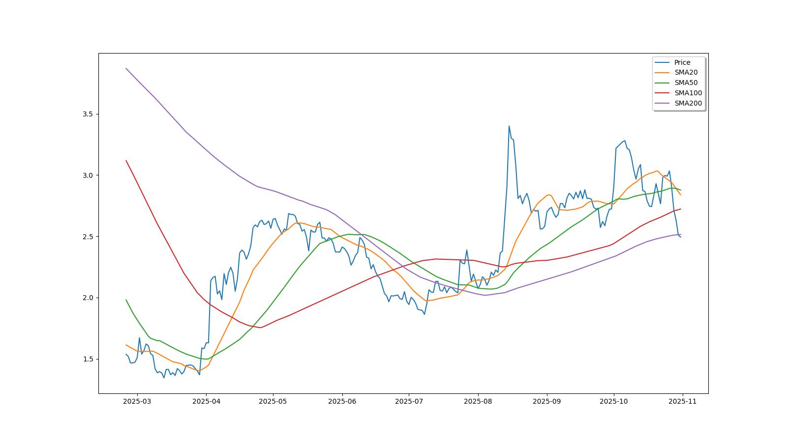 Diamond Simple Moving Averages