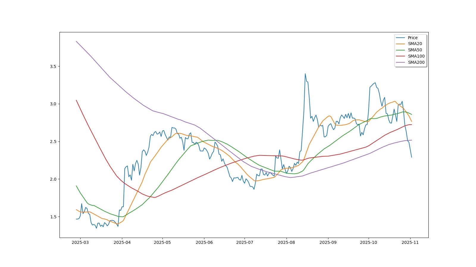 Diamond Simple Moving Averages