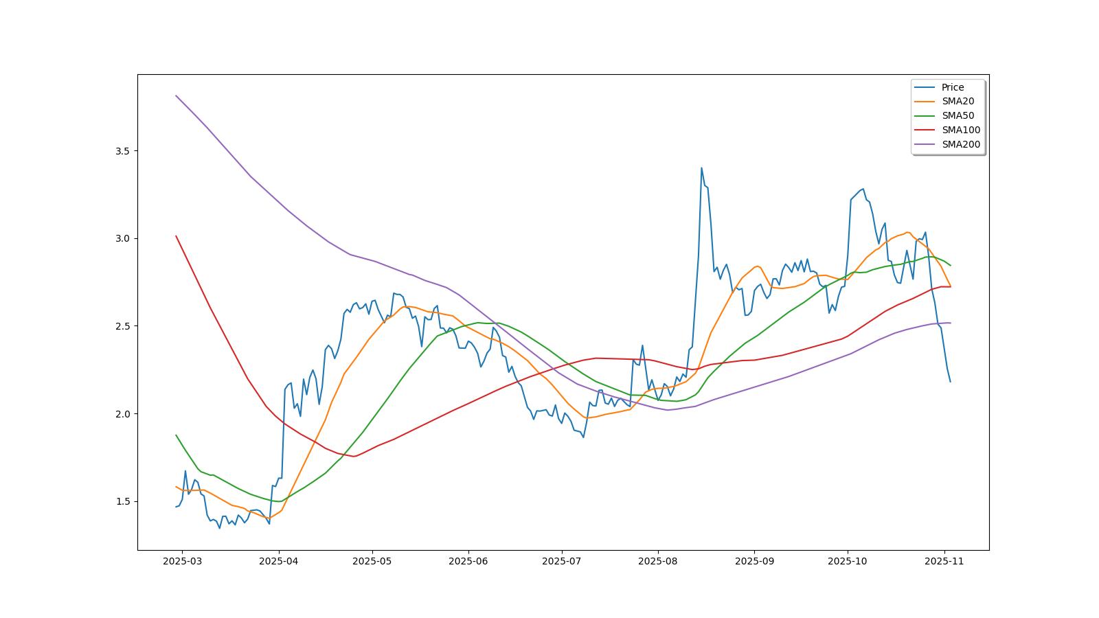 Diamond Simple Moving Averages