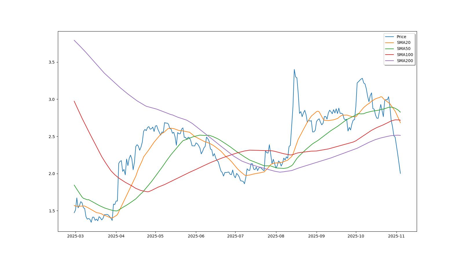 Diamond Simple Moving Averages