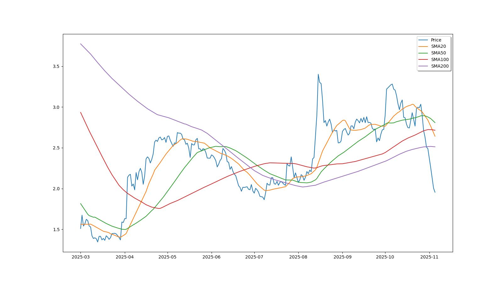 Diamond Simple Moving Averages