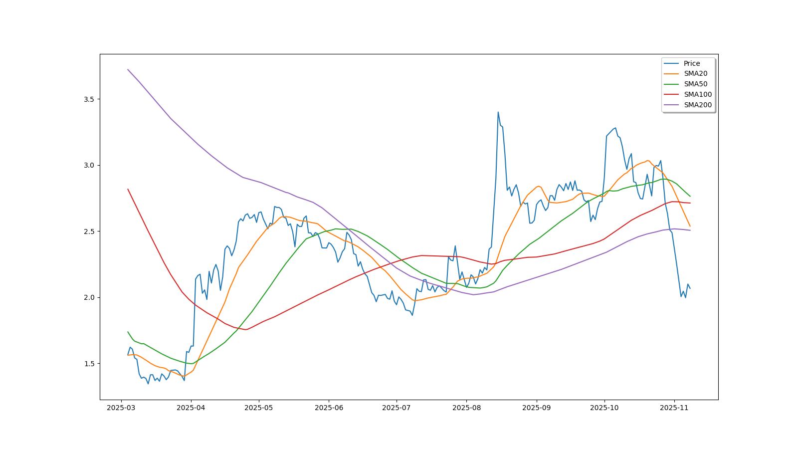 Diamond Simple Moving Averages