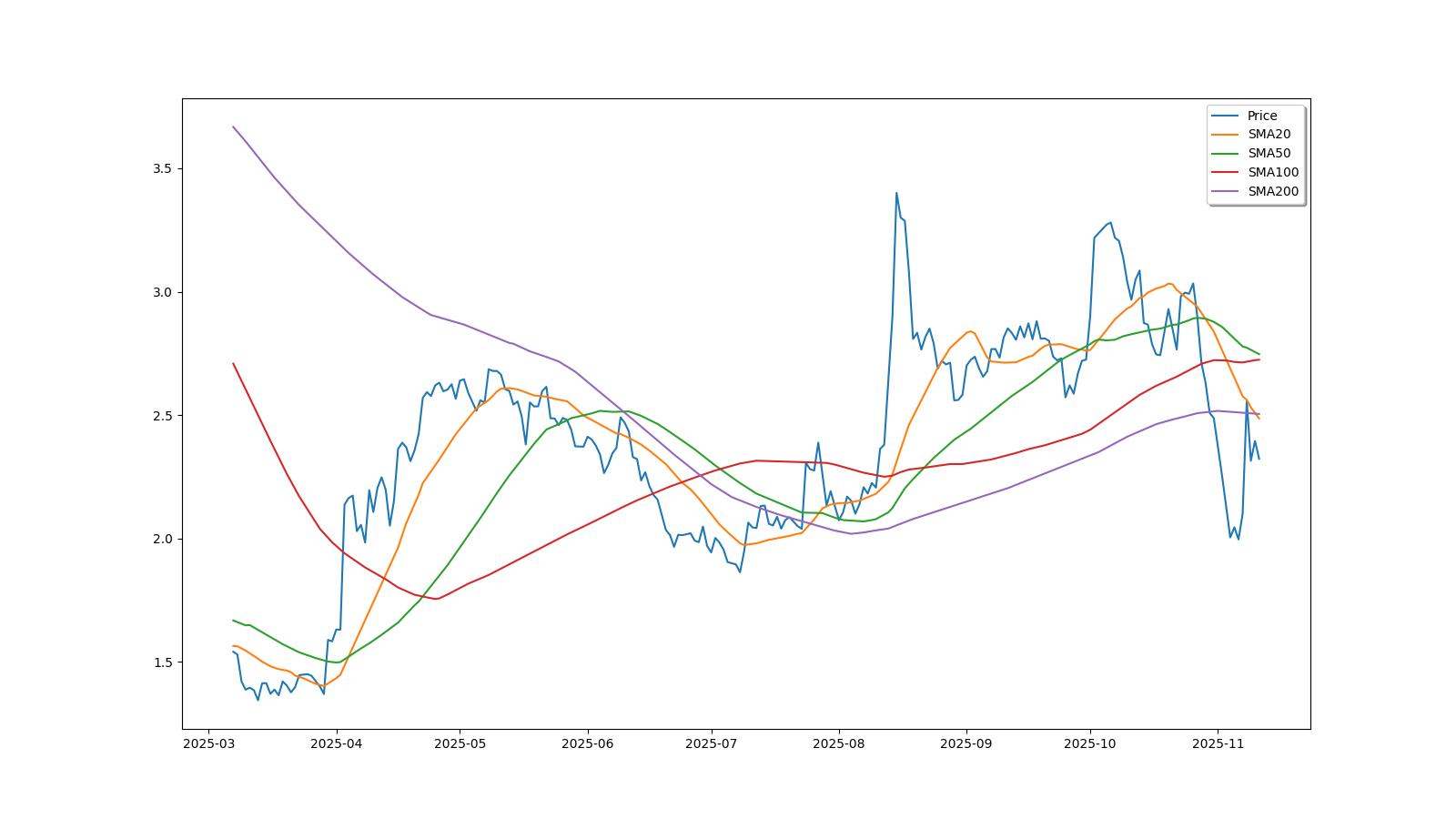 Diamond Simple Moving Averages