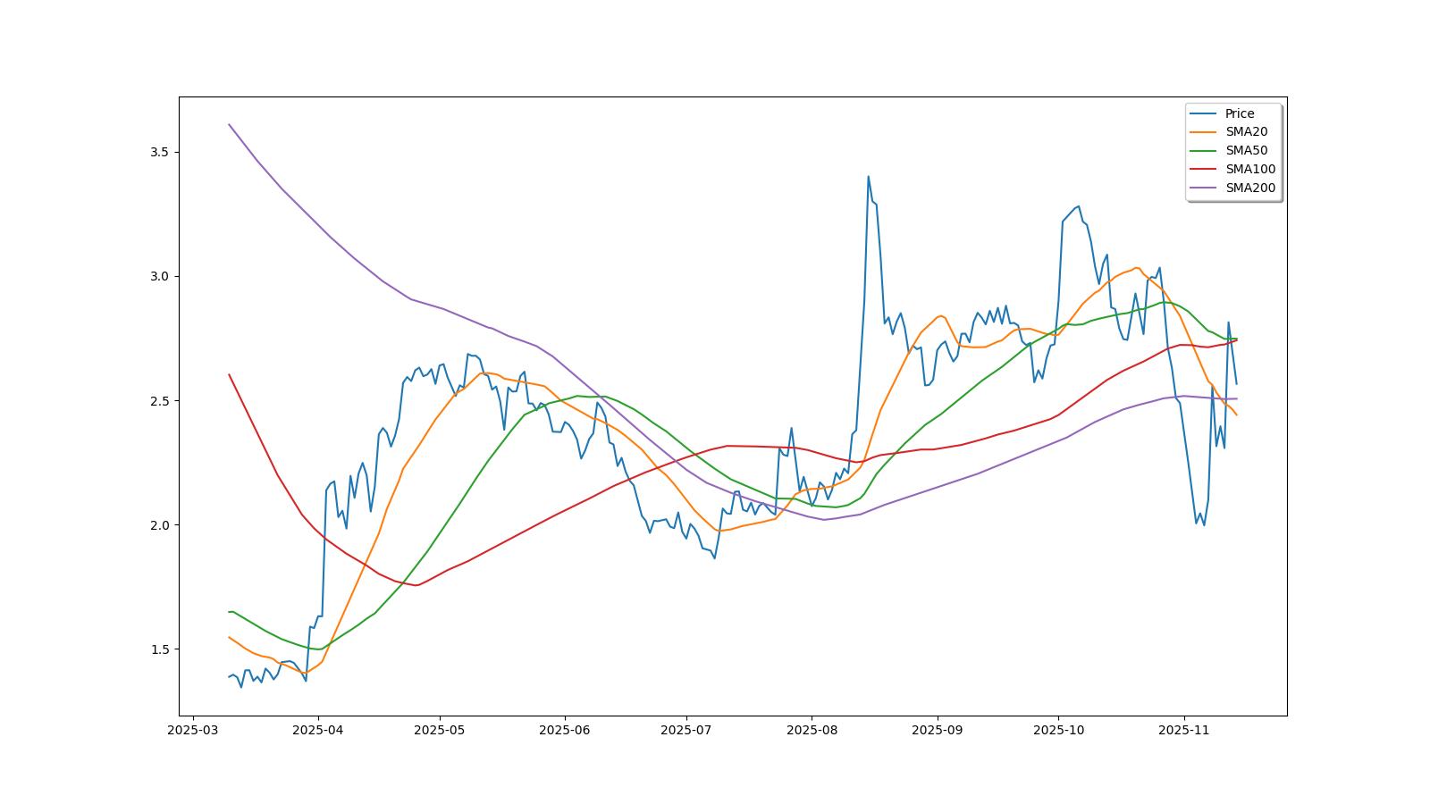 Diamond Simple Moving Averages