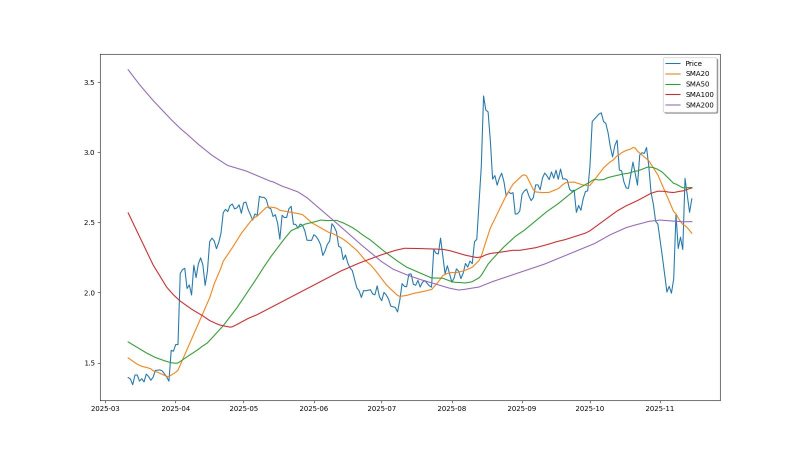 Diamond Simple Moving Averages