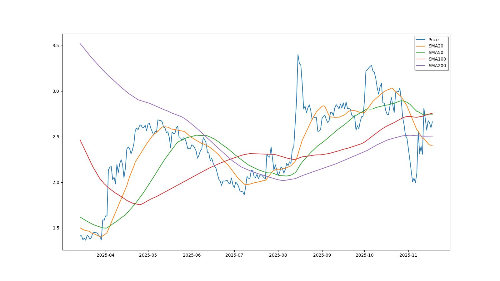 Diamond Simple Moving Averages